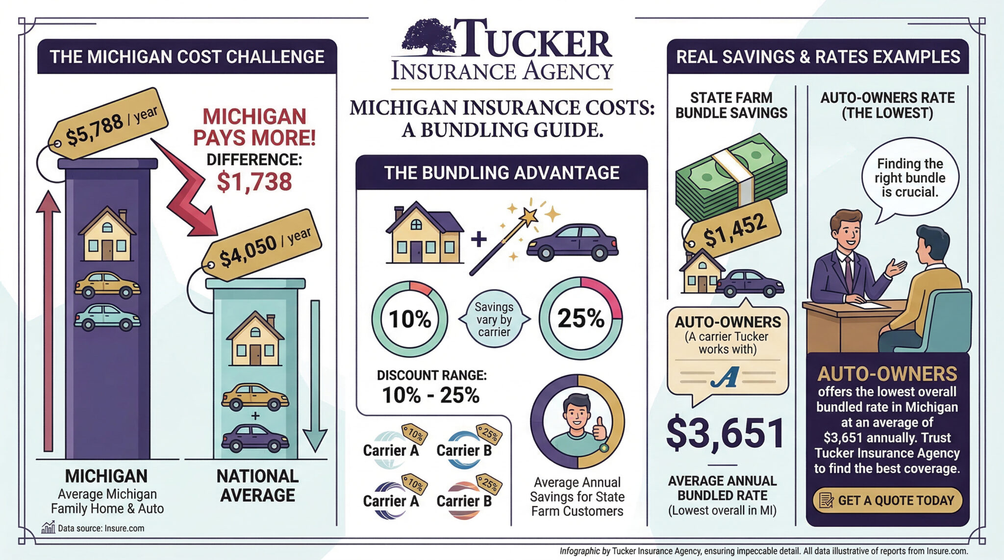Michigan Home and Auto Insurance: Are You Leaving Hundreds on the Table ...